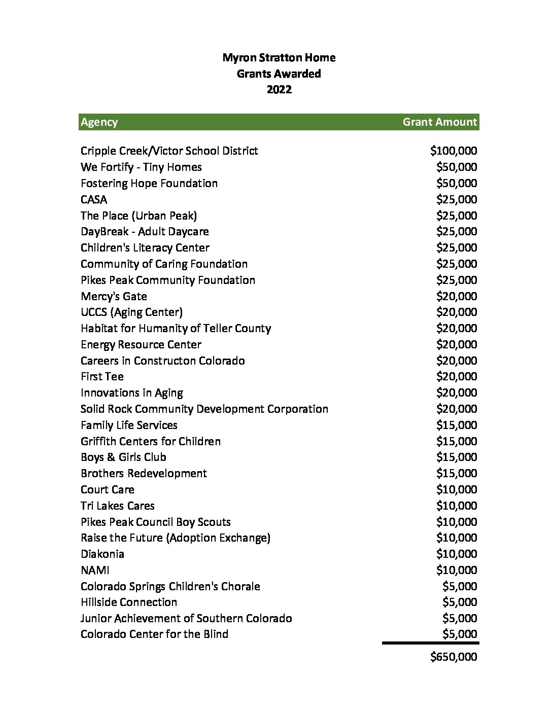 2022 Grants Awarded | Myron Stratton Home